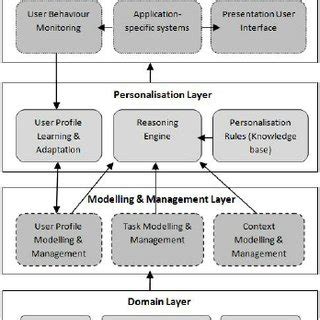 Personalized Context Aware System Architecture Download Scientific Diagram