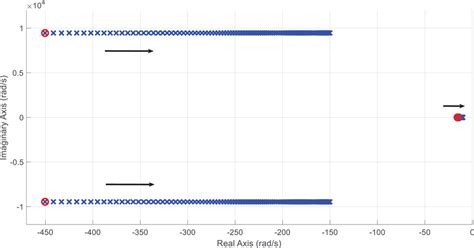 Map Of Poles And Zeros Of P S And Q S When Varying Req The Arrows Download Scientific