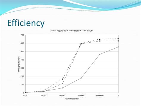 Ppt Compound Tcp Efficient Rtt Fair Tcp Fair Approach Powerpoint
