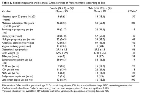 Sociodemographic And Neonatal Characteristics Of Preterm Infants Download Scientific Diagram
