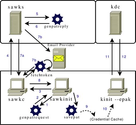 Figure 5 2 From Extensible Pre Authentication In Kerberos Semantic Scholar