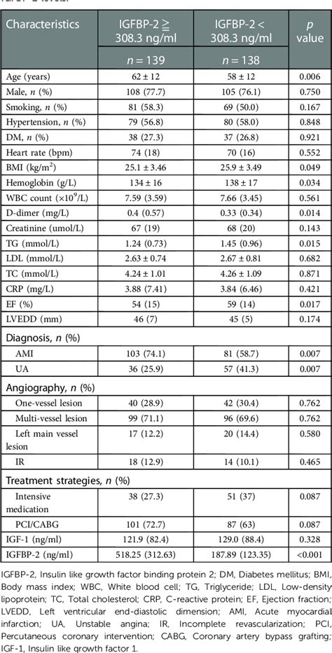 Table 3 From The Impact Of Circulating Igf 1 And Igfbp 2 On