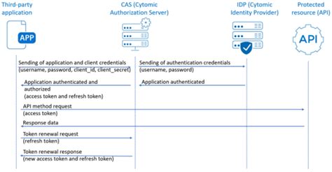 Oauth Data Flow