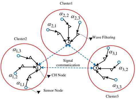 The Structure Of Clustering Fusion Estimation Of Sensor Network Download Scientific Diagram