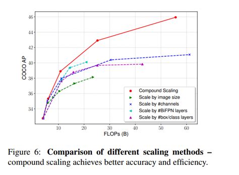 Cv Efficientdet Scalable And Efficient Object Detection Review