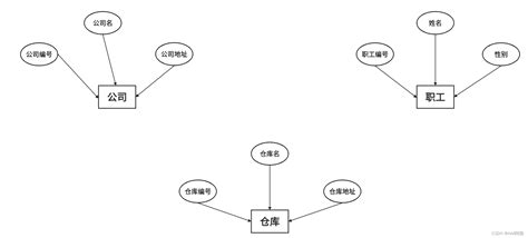 Er图与关系模型 Csdn博客