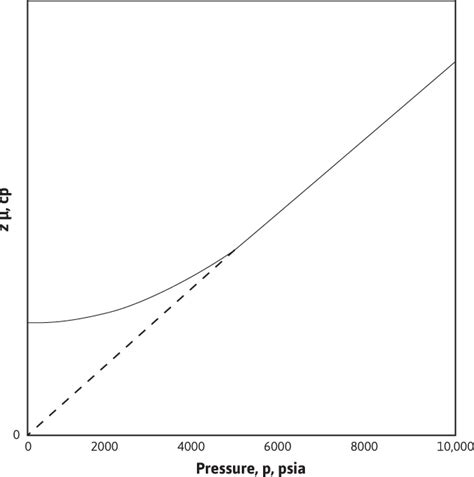 Linear Flow Of Compressible Fluids Steady State My Blog