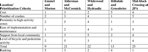 Project Prioritization Example Using The Five Case Studies Download Scientific Diagram