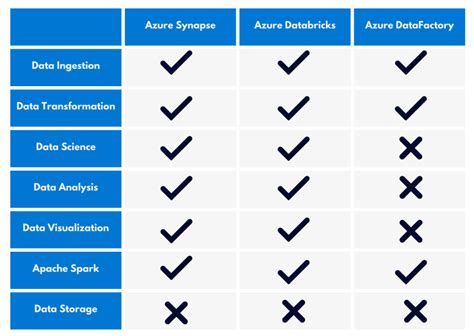 Big Data Capabilities Of Azure Synapse Databricks And Data Factory