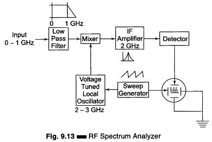 Spectrum Analyzer Block Diagram Applications EEEGUIDE