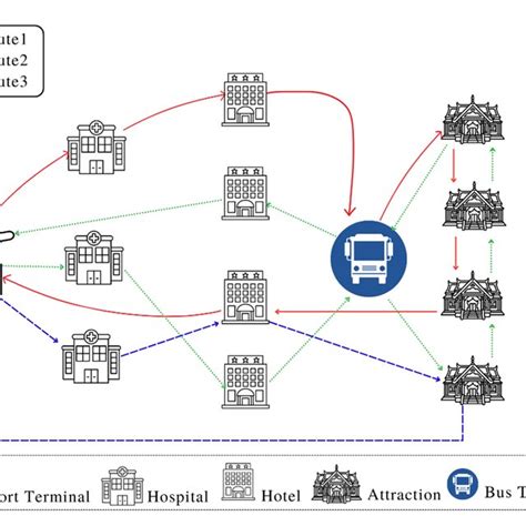 Framework Of The Bus Routing Problem To Support Medical Tourists