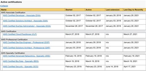 Aws Certificates Extended Great News To The Ones That Owns Them Aws Yesterday Extended