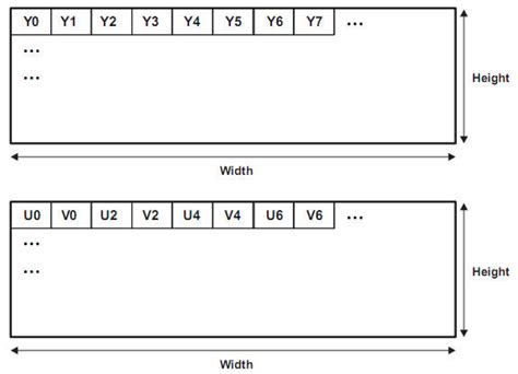 关于yuv 格式 semi planar和planar