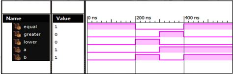 Verilog Bit Magnitude Comparator Behavioral Modelling Using If Else Statement With Testbench Code
