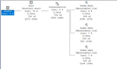 Sql Server Re Write T Sql Where Clause Causing Performance Issue Database Administrators