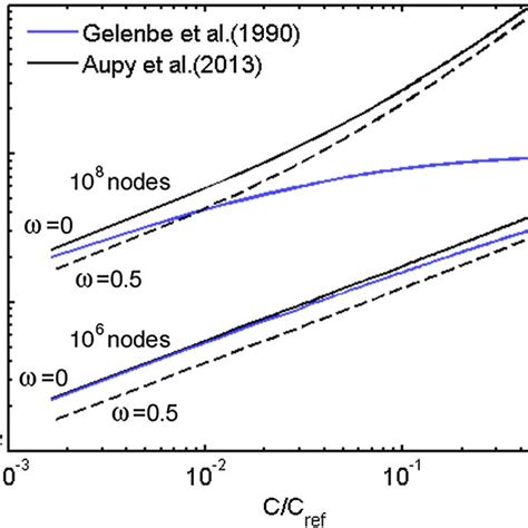 Non Dimensional Optimal Checkpoint Interval According To Gelenbe Et Al
