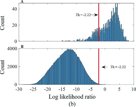 Histograms Of Llr Scores With The Llr Threshold Dnn System Whole