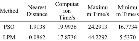Contrast Between The Pso Method And The Lpm Download Table
