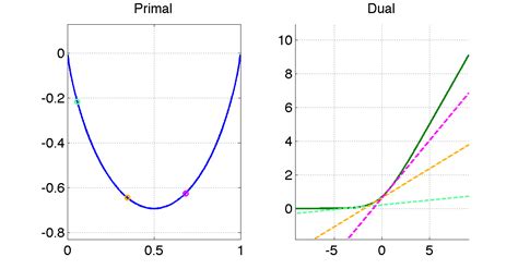 Github Ryotat Demo Conjugate Interactively Plots The Convex Conjugate Of Arbitrary Functions