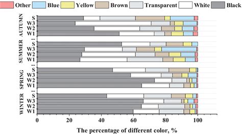 Seasonal Microplastic Color Variation And Distribution In Different Download Scientific Diagram