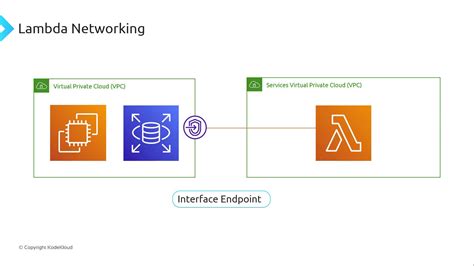 Lambda Networking Kodekloud Notes