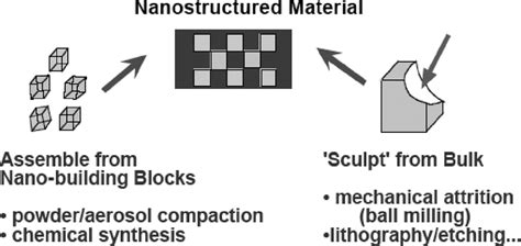 A Diagram Showing Different Nanostructure Synthesis And Assembly Download Scientific Diagram