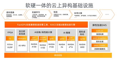 Ai性能最高提升20倍 阿里云新一代gpu云服务器亮相 搭载nvidia A100 阿里云开发者社区