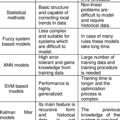 Comparison Of Various Wind Speed Forecasting Approaches Download Scientific Diagram