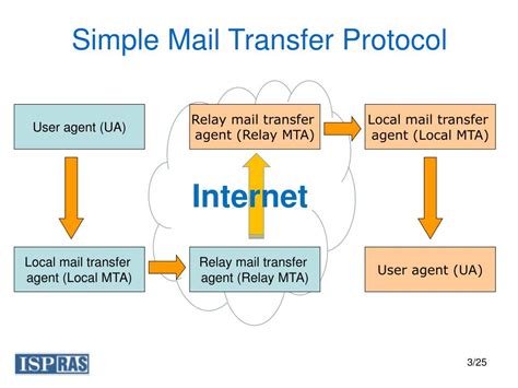 ppt test suite development for conformance testing of email protocols