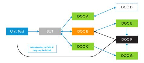 When To Mock Unit Testing Cc Code Parasoft