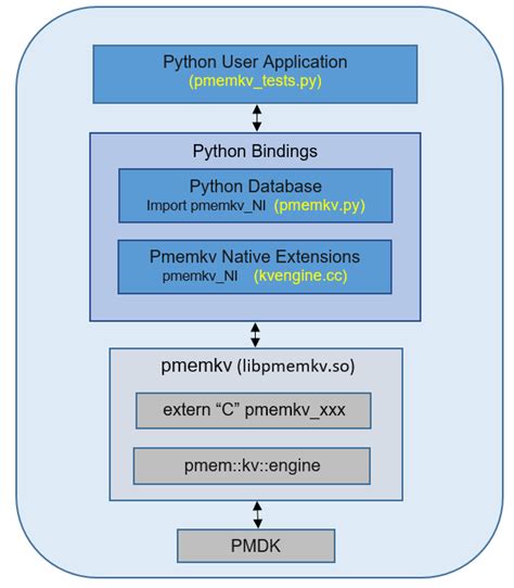 Code Sample Implement Python Bindings For Pmemkv Key Value Store