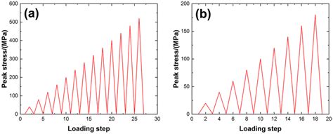 Schematic Of Cyclic Loading Sequence For Sicsic Composites A
