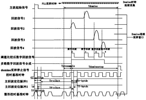 Time Frequency Synchronization Calibration Method Of Sca Based Multi