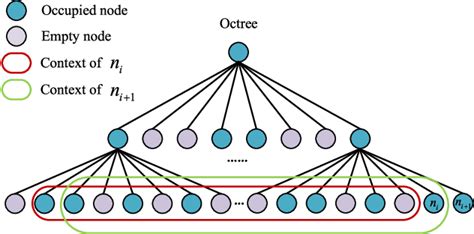 Figure 1 From Enhancing Context Models For Point Cloud Geometry Compression With Context Feature