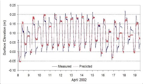 Comparison Of Measured And Predicted Surface Elevations At Weir Download Scientific Diagram