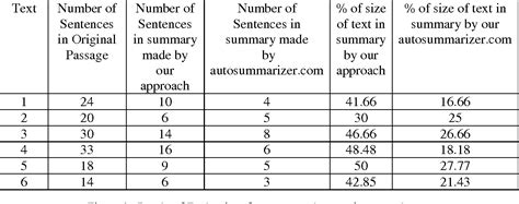 Figure 1 From Extraction Based Approach For Text Summarization Using K Means Clustering