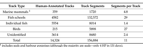 Table 1 From Automated Detection And Tracking Of Marine Mammals In The