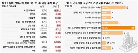 Bim·디지털트윈 투자에 우선 주력전문인력 확보가 관건 대한경제