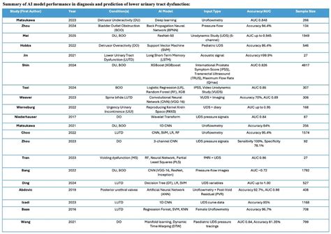 Ics Eus 2025 Abstract 554 Artificial Intelligence In Urodynamics A Systematic Review Of