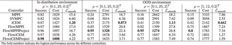 Table I From Learning A Generalizable Trajectory Sampling Distribution For Model Predictive