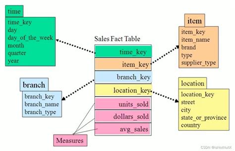 扫盲系列(7):数据仓库建模之rolapandmolaprolap 框架 Csdn博客 扫盲系列(7):数据仓库建模之rolapandmolaprolap 框架 Csdn博客