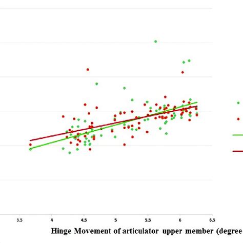 Correlation Between Rotation Movement Of Upper Member Of Nonarcon