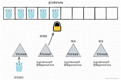 golang源码探究——从go程序的入口到gmp模型 go gmp源码 csdn博客