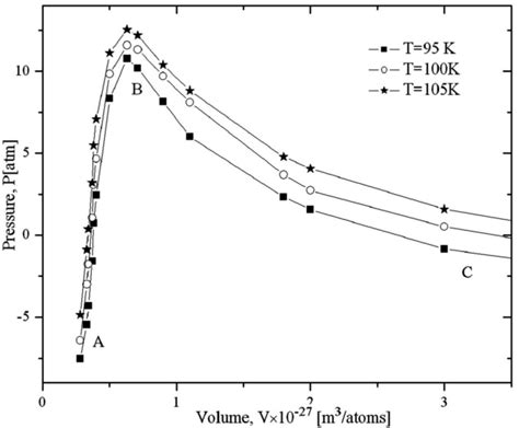 The Pressure P Atm As A Function Of Volume V M 3 Atom At Different