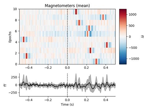 Overview Of Artifact Detection — Mne 1 3 1 Documentation