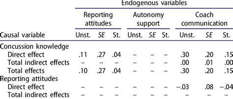 Direct And Indirect Effects In Model Predicting Communication Of