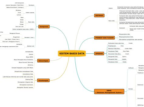 SISTEM BASIS DATA Mind Map