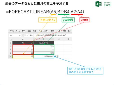 444 01Excel FORECAST LINEAR関数 excel15 comExcel関数の使い方