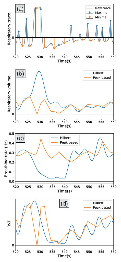 Comparison Between The Predictions From Our Hilbert Based Decomposition Download Scientific