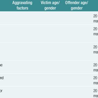 Timeline Of Key Amendments To Western Australia S Sexual Offence Download Table